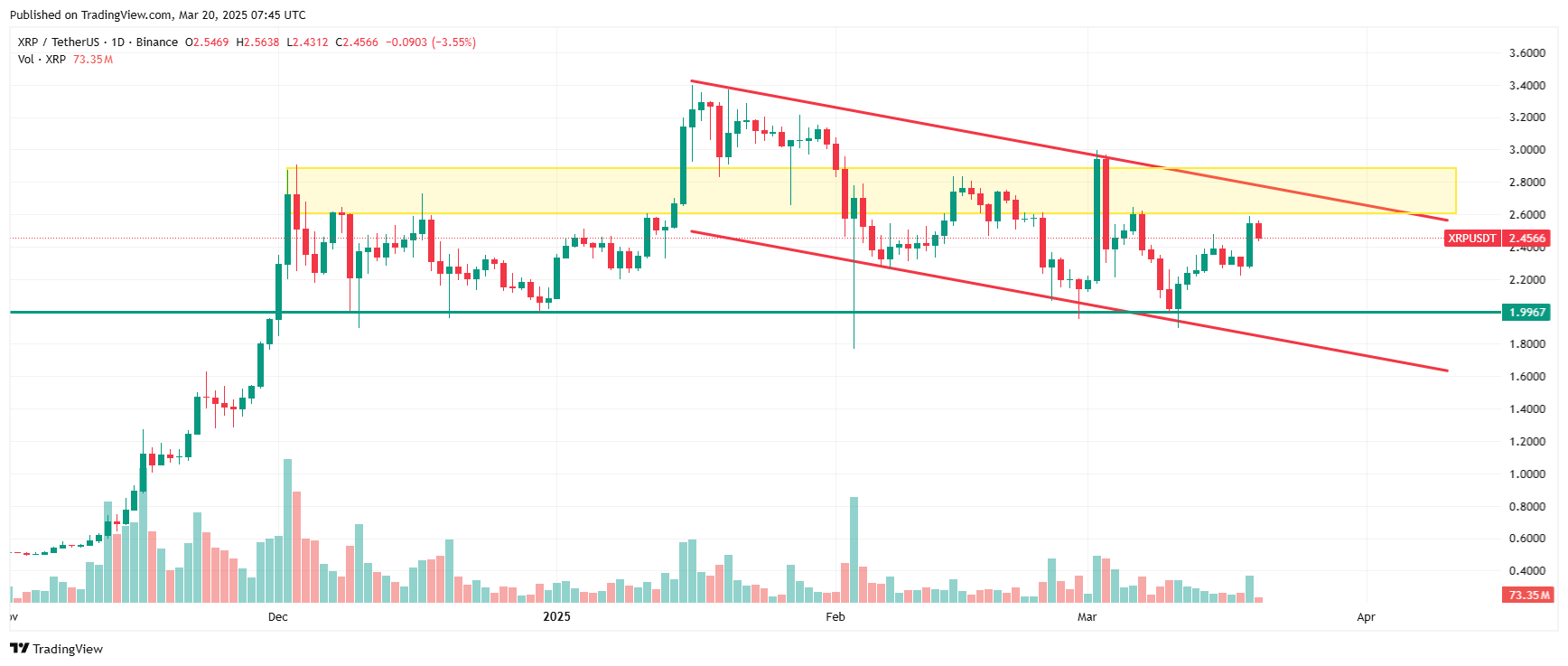 Why Is XRP Surging Bitnomial To Launch First CFTC Regulated XRP